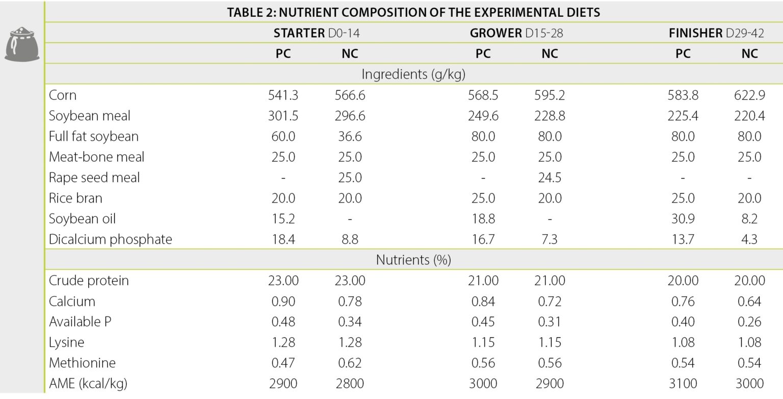 Saving feed cost by reformulating broiler diets with the use of Nutrase ...