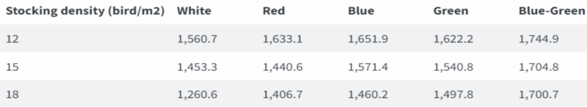 Light color affects poultry feed uptake and performance - SR Publications