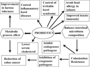 Role of Probiotics in Livestock Animals - SR Publications