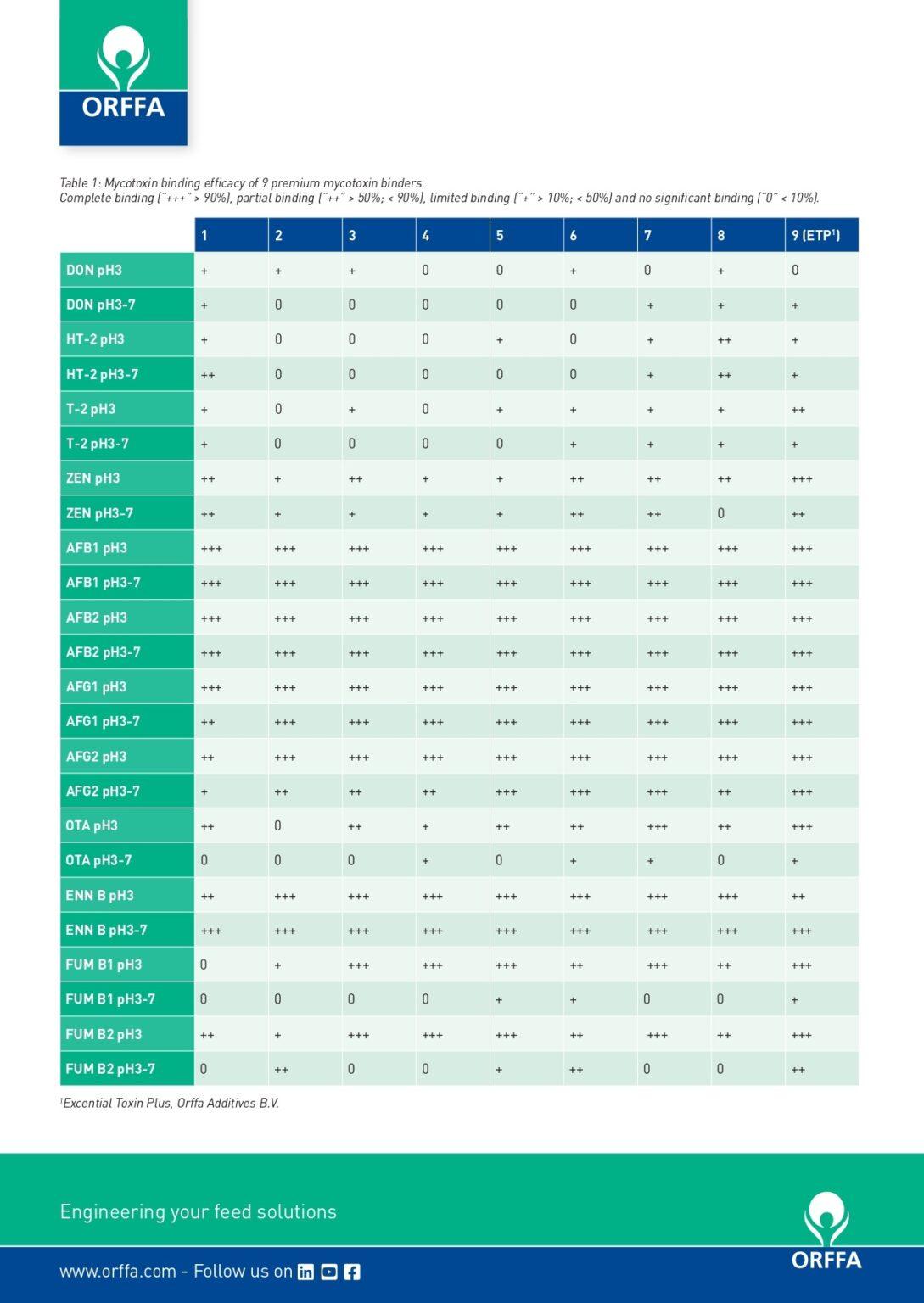 BENCHMARK STUDY OF PREMIUM MYCOTOXIN BINDERS - SR Publications