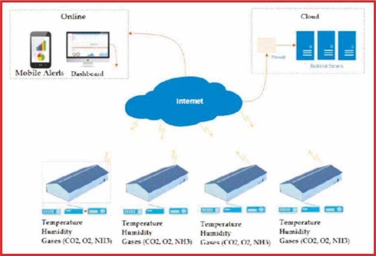 Modern innovations in Poultry Farming - SR Publications