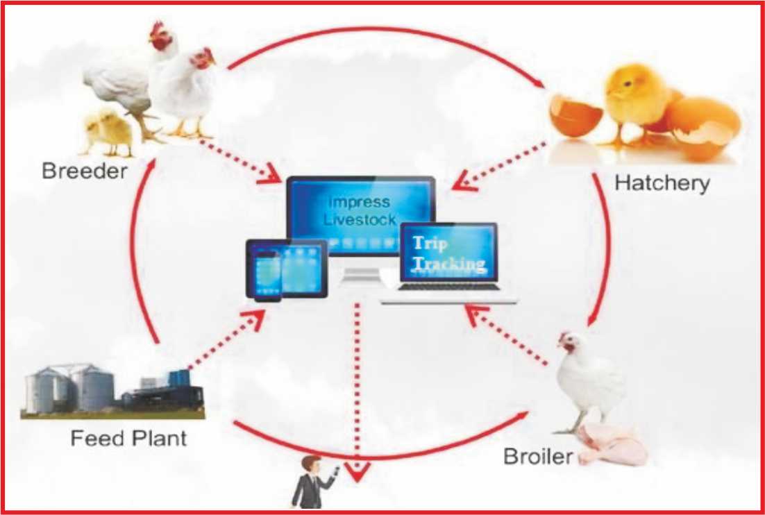 Modern innovations in Poultry Farming - SR Publications