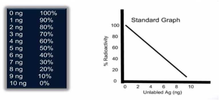 Radioimmunoassay: A Senstive in Vitro Assay Technique - SR Publications
